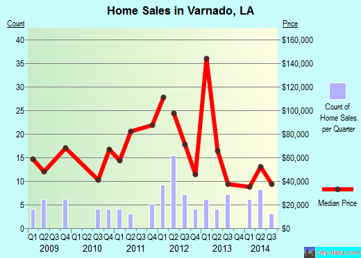 Varnado, LA (Louisiana) Houses, Apartments, Rent, Mortgage Status, Home ...