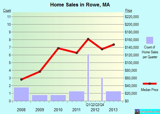 Rowe, MA (Massachusetts) Houses, Apartments, Rent, Mortgage Status ...