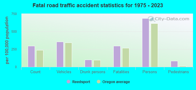 Fatal car crashes and road traffic accidents in Reedsport, Oregon