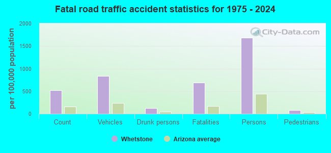 Fatal car crashes and road traffic accidents in Whetstone, Arizona