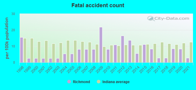Fatal car crashes and road traffic accidents in Richmond, Indiana