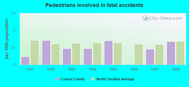 Craven County, North Carolina detailed profile - houses, real estate ...