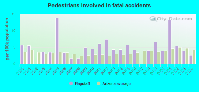 Fatal car crashes and road traffic accidents in Flagstaff, Arizona
