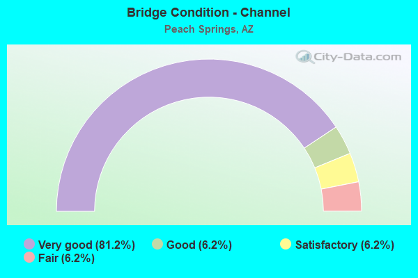 Bridge Statistics for Peach Springs, Arizona (AZ) - Condition, Traffic, Stress, Structural ...