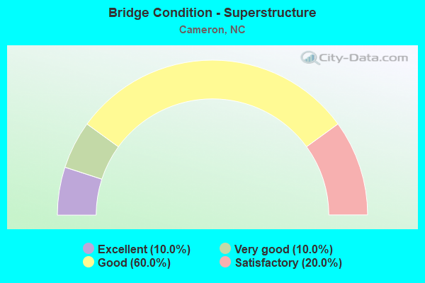 Bridge Statistics for Cameron, North Carolina (NC) - Condition, Traffic ...