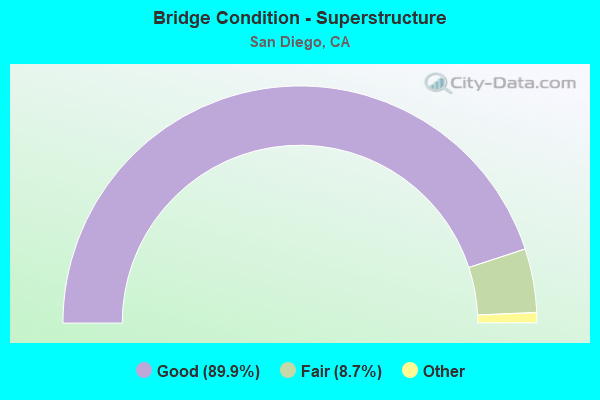 Bridge Statistics for San Diego, California (CA) - Condition, Traffic ...