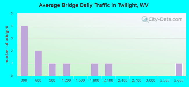 Bridge Statistics for Twilight, West Virginia (WV) - Condition, Traffic ...