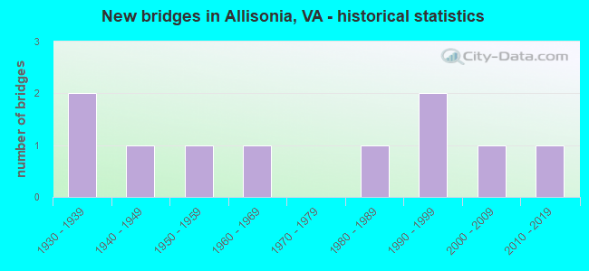 Allisonia, Virginia (VA 24347) profile: population, maps, real estate ...