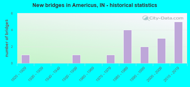 Americus, Indiana (IN 47905) profile: population, maps, real estate ...