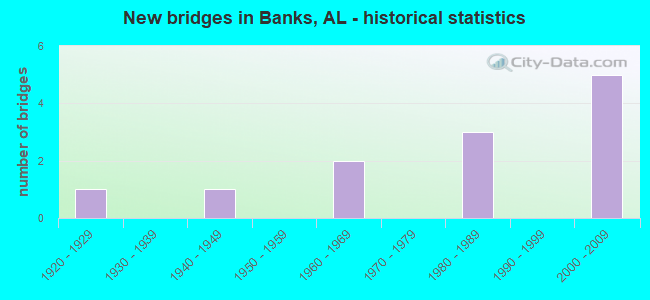 Banks, Alabama (AL 36005, 36081) profile: population, maps, real estate ...