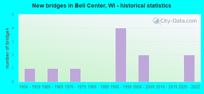 Bell Center, Wisconsin (WI 54631) profile: population, maps, real ...