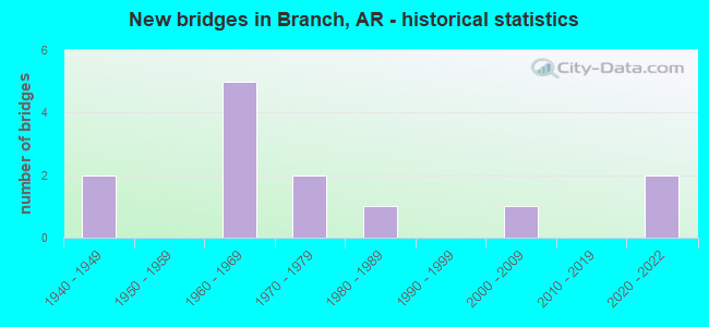 Branch, Arkansas (AR 72928, 72933) profile: population, maps, real ...