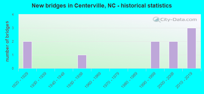 Centerville, North Carolina (NC 27549) profile: population, maps, real ...