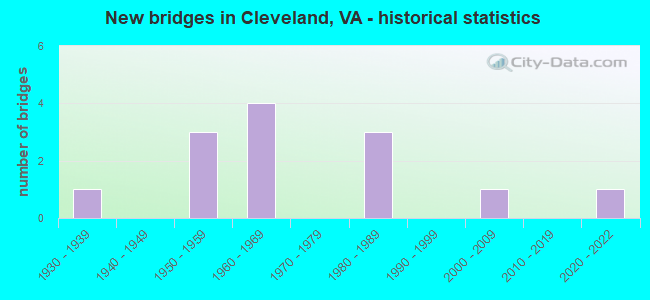 Cleveland, Virginia (VA 24225) profile: population, maps, real estate ...
