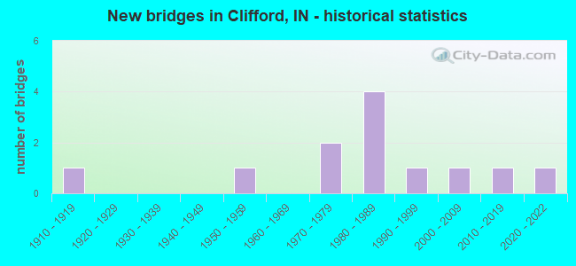 Clifford, Indiana (IN 47203, 47226) profile: population, maps, real ...