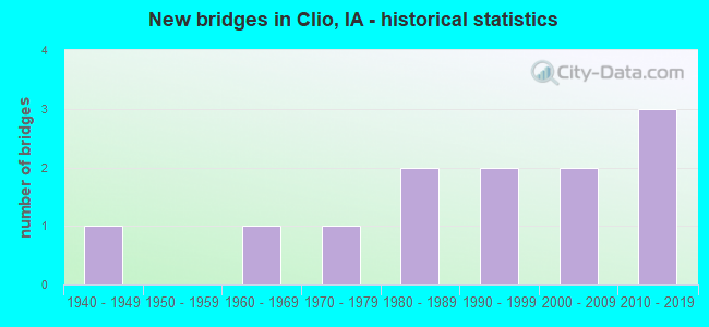 Clio, Iowa (IA 50052) profile: population, maps, real estate, averages ...