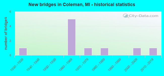 Coleman, Michigan (MI 48618) profile: population, maps, real estate ...
