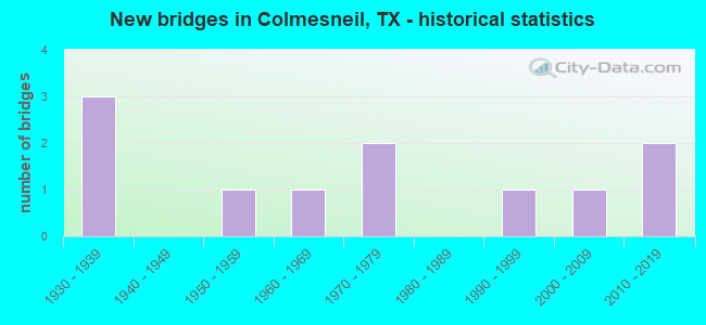 Colmesneil, Texas (TX 75938) profile: population, maps, real estate ...