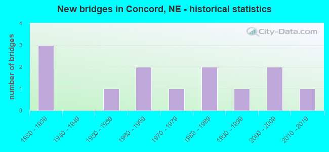 Concord, Nebraska (NE 68728) profile: population, maps, real estate ...