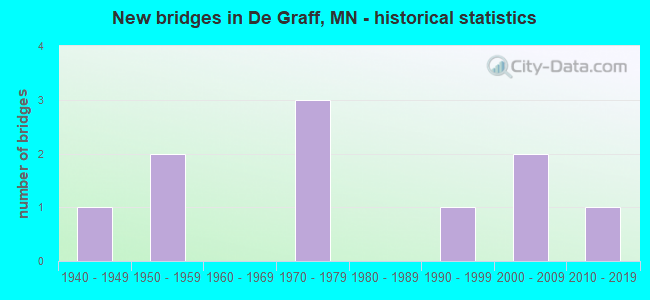 De Graff, Minnesota (MN 56271) profile: population, maps, real estate ...