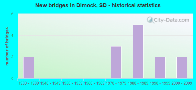 Dimock, South Dakota (SD 57331) profile: population, maps, real estate ...