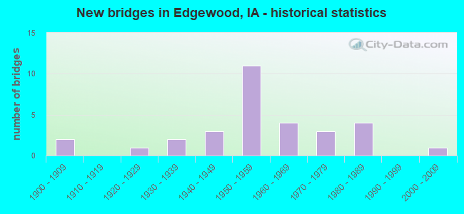 Edgewood, Iowa (IA 52042) profile: population, maps, real estate ...