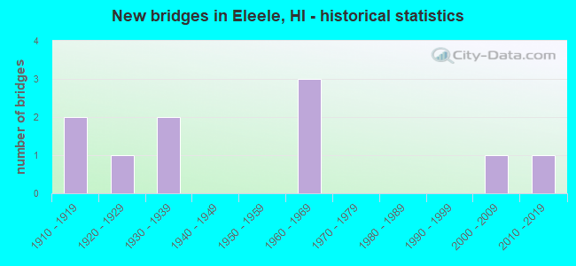 Eleele, Hawaii (HI 96705, 96716) profile: population, maps, real estate ...