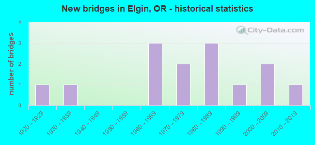Elgin, Oregon (OR 97827) profile: population, maps, real estate ...