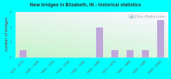 Elizabeth, Indiana (IN 47117) profile: population, maps, real estate ...