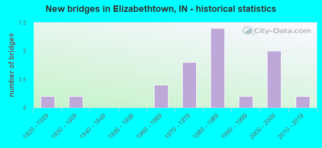 Elizabethtown, Indiana (IN 47232) profile: population, maps, real ...