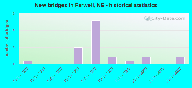 Farwell, Nebraska (NE 68838) profile: population, maps, real estate ...