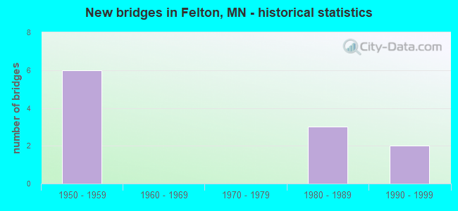 Felton, Minnesota (MN 56536) profile: population, maps, real estate ...