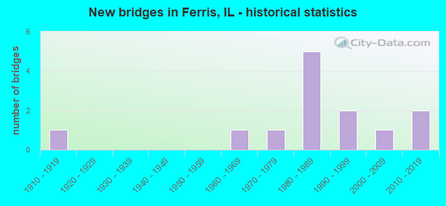 Ferris, Illinois (IL 62336) profile: population, maps, real estate ...