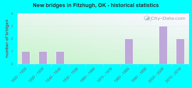 Fitzhugh, Oklahoma (OK 74843) profile: population, maps, real estate ...