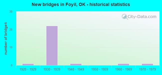 Foyil, Oklahoma (OK 74017) profile: population, maps, real estate ...