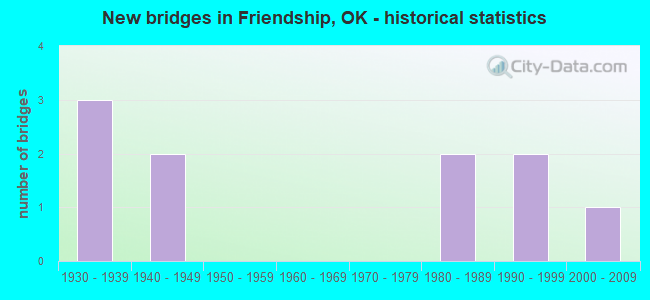 Friendship, Oklahoma (OK) profile: population, maps, real estate ...