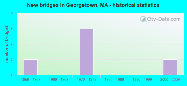 Georgetown, Massachusetts (MA 01833) profile: population, maps, real ...
