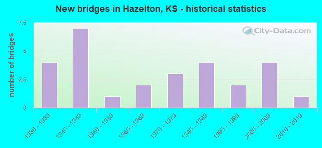 Hazelton, Kansas (KS 67061) profile: population, maps, real estate ...