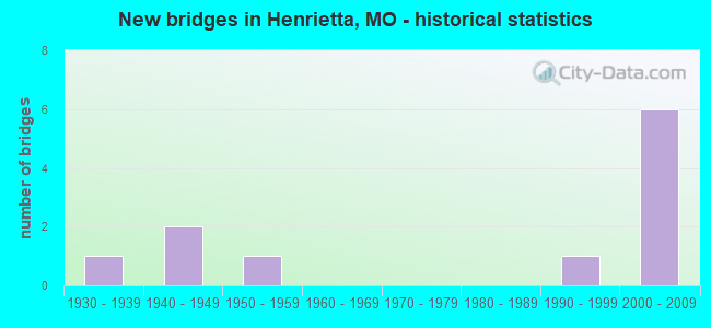 Henrietta, Missouri (MO 64036, 64085) profile: population, maps, real ...