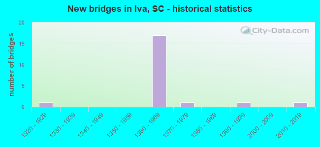 Iva, South Carolina (SC 29655) profile: population, maps, real estate ...