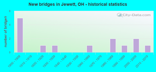 Jewett, Ohio (OH 43986) profile: population, maps, real estate ...