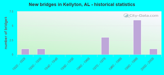 Kellyton, Alabama (AL) profile: population, maps, real estate, averages ...