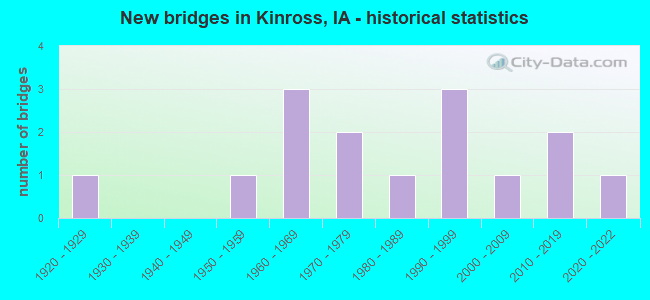 Kinross, Iowa (IA 52335) profile: population, maps, real estate ...