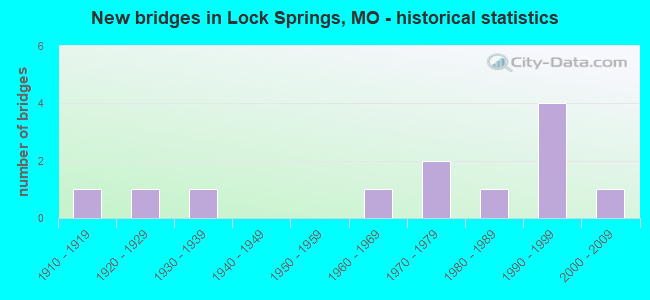 Lock Springs, Missouri (MO 64654) profile: population, maps, real ...