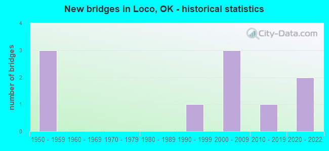 Loco, Oklahoma (OK 73442) profile: population, maps, real estate ...