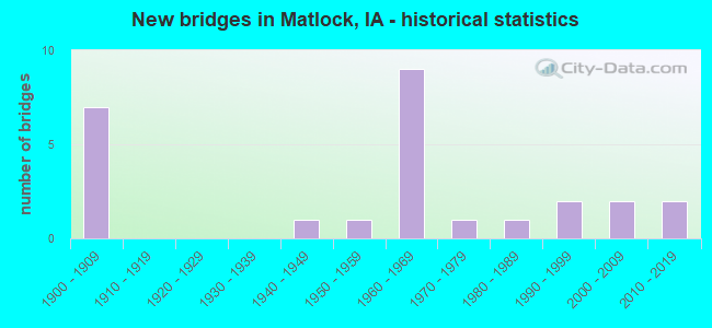 Matlock, Iowa (IA 51201, 51244) profile: population, maps, real estate ...
