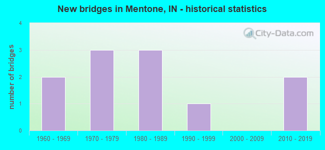 Mentone, Indiana (IN 46539) profile: population, maps, real estate ...