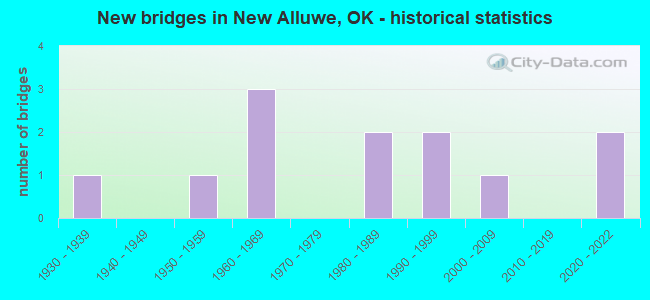 New Alluwe, Oklahoma (OK 74016) profile: population, maps, real estate, averages, homes ...
