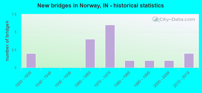 Norway, Indiana (IN 47960) profile: population, maps, real estate ...