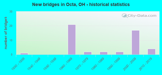 Octa, Ohio (OH 45169) profile: population, maps, real estate, averages ...